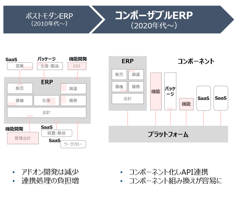 コンポーザブルERPとは – ポストモダンERPに次ぐ、次世代ERPに成り得るか？｜NetSuite